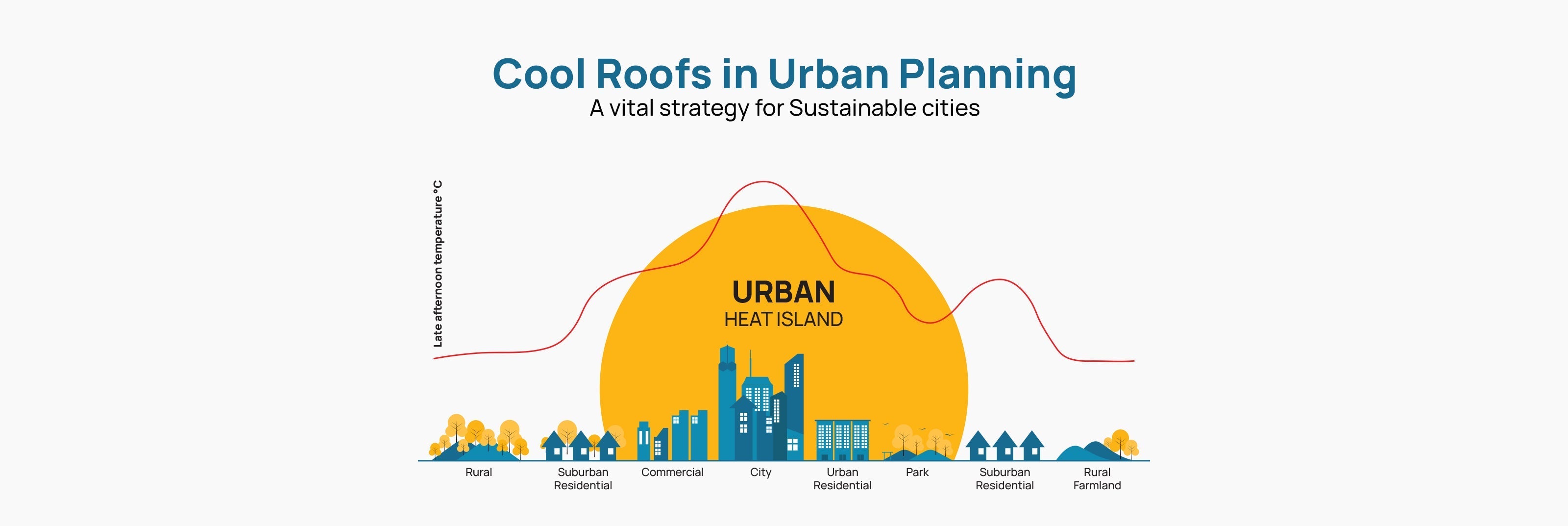 Cool Roofs in Urban Planning: A vital strategy for Sustainable cities ...